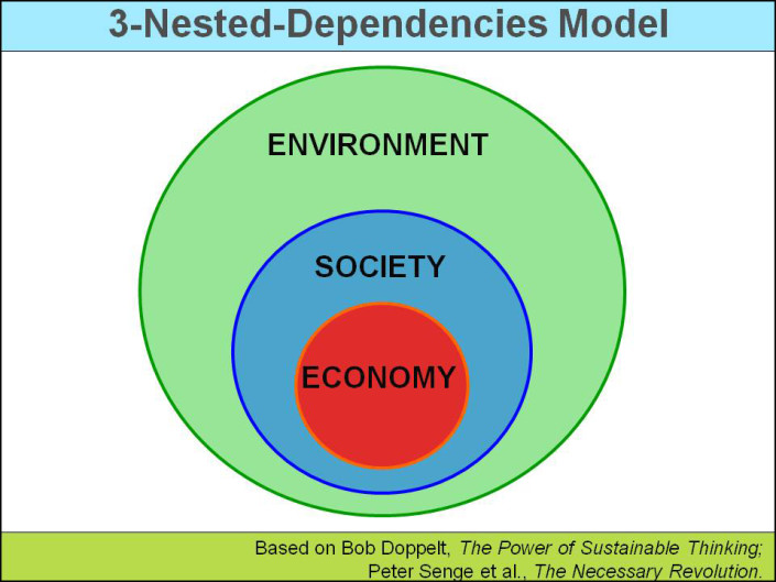 3 Sustainability Models | Sustainability Advantage