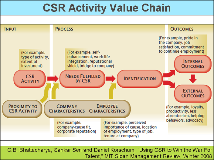 The Sustainability-Enabled Business Value Chain | Sustainability Advantage