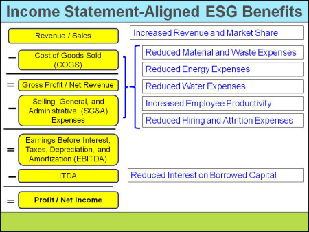 Aligning ESG Benefits with the Income Statement | Sustainability Advantage