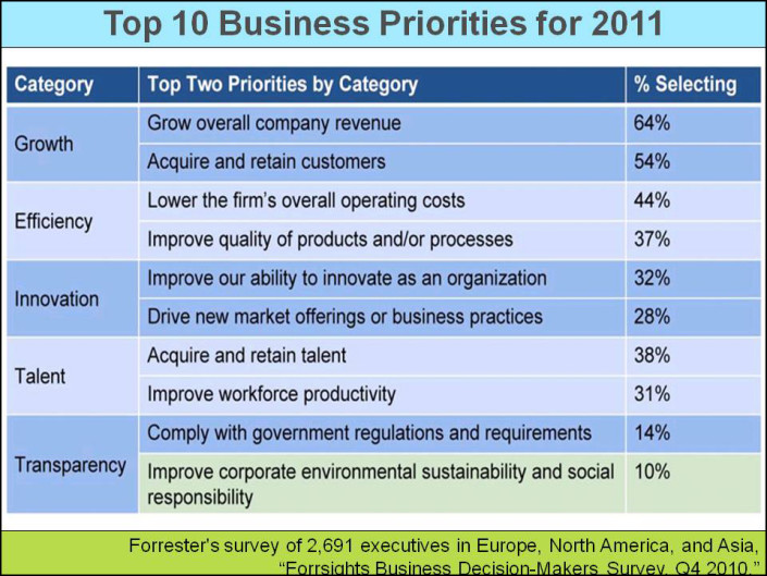 Aligning ESG Benefits with Executives’ Top 10 Priorities ...