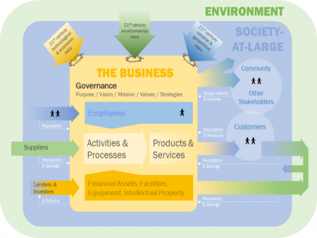6 Design Criteria for 21st Century Business Models | Sustainability ...